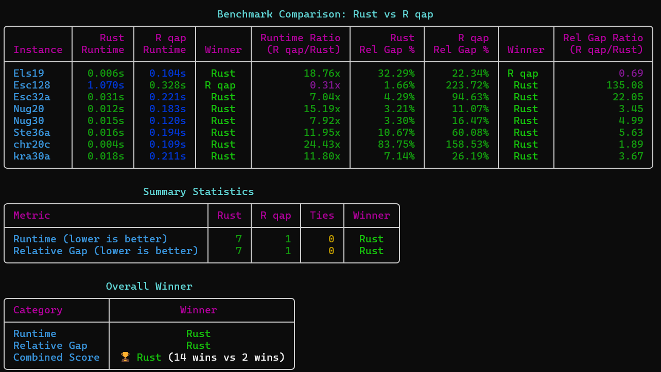 Quadratic Assignment Problem solver in Rust | Vilhelm Agdur
